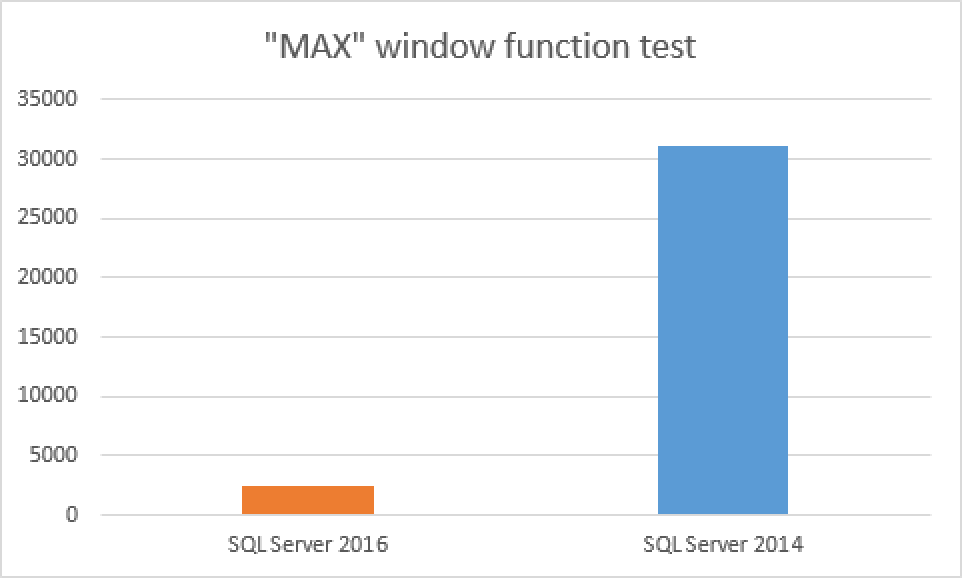 Columnstore Indexes Part 61 Window Aggregate Functions Niko