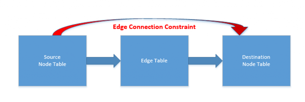 SQL Graph, part II – The Edge Constraints – Niko Neugebauer