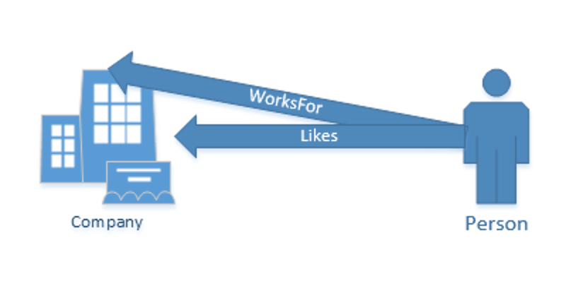 SQL Graph, part III – Derived Tables & Views – Niko Neugebauer