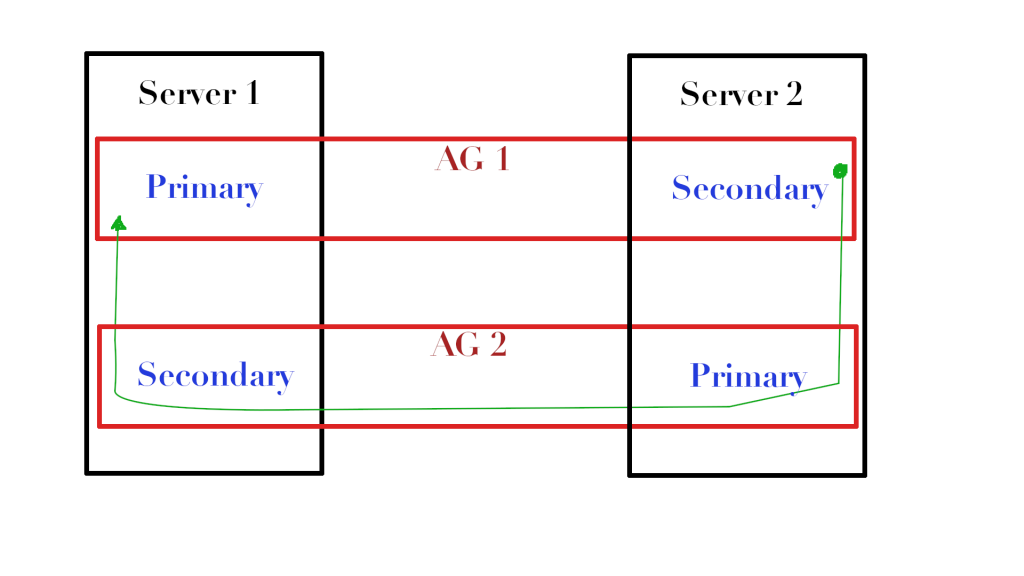 Updating Statistics on Secondary Replicas of the Availability Groups ...