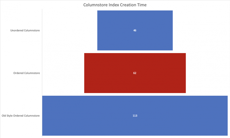 Columnstore Indexes – part 128 (“Ordering Columnstore Indexes in Azure SQL Datawarehouse ...