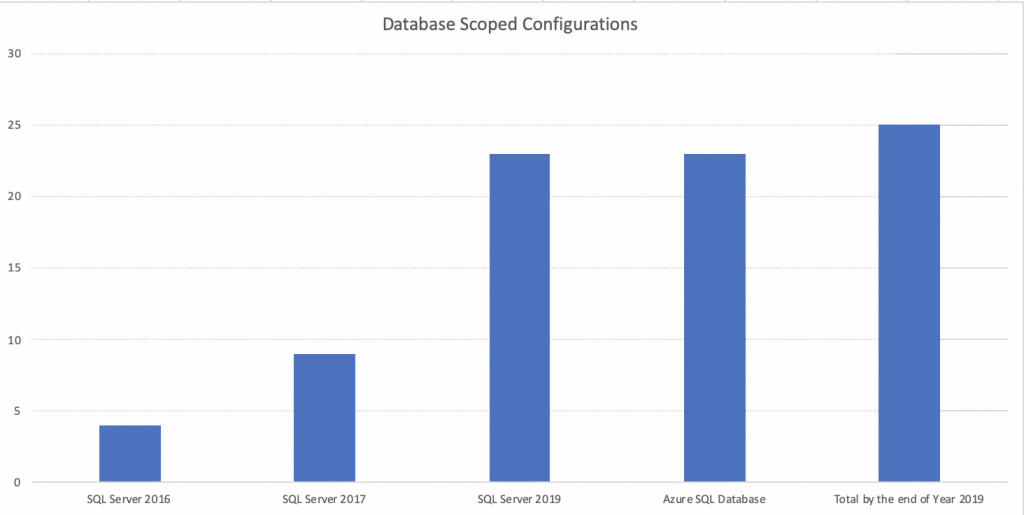 Database Scoped Configurations in 2019 – Niko Neugebauer
